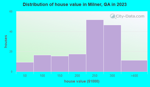 Milner, Georgia (GA 30257) profile: population, maps, real estate ...
