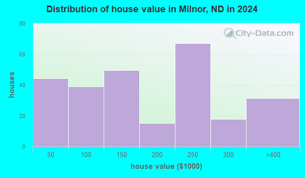Milnor, North Dakota (ND 58060) profile: population, maps, real estate ...