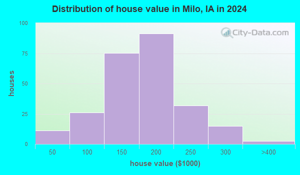 Milo, Iowa (IA 50166) profile: population, maps, real estate, averages ...