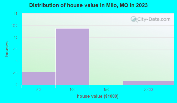 Milo, Missouri (MO 64767) profile: population, maps, real estate ...