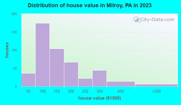 Milroy, Pennsylvania (PA 17063) profile: population, maps, real estate ...