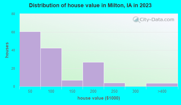 Milton, Iowa (IA 52570) profile: population, maps, real estate ...