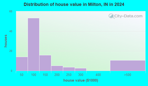 Milton, Indiana (IN 47357) profile: population, maps, real estate ...