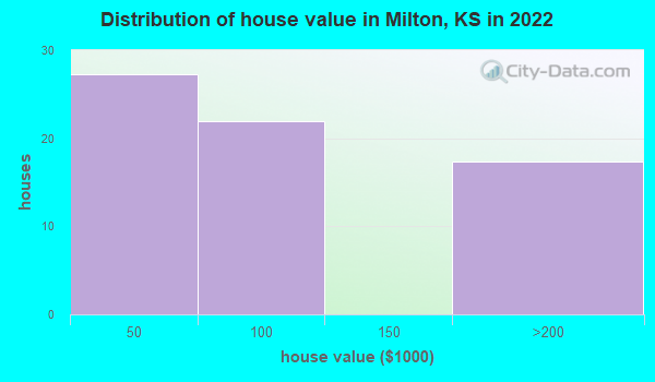 Milton, Kansas (KS 67106) profile: population, maps, real estate ...