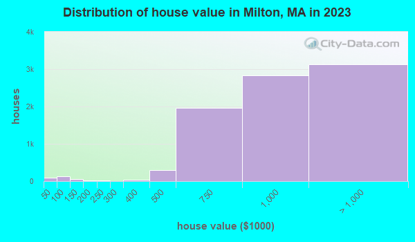 Milton, Massachusetts (MA 02186) profile: population, maps, real estate ...