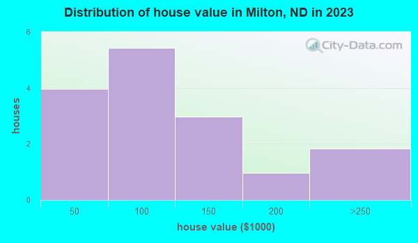 Milton, North Dakota (ND 58260) profile: population, maps, real estate ...