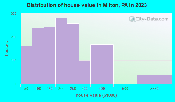 Milton, Pennsylvania (PA 17847) profile: population, maps, real estate ...