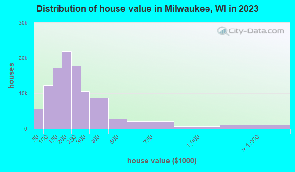 Milwaukee, Wisconsin (WI) profile: population, maps, real estate ...