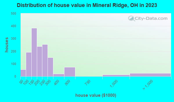 Mineral Ridge, Ohio (OH 44440) profile: population, maps, real estate ...