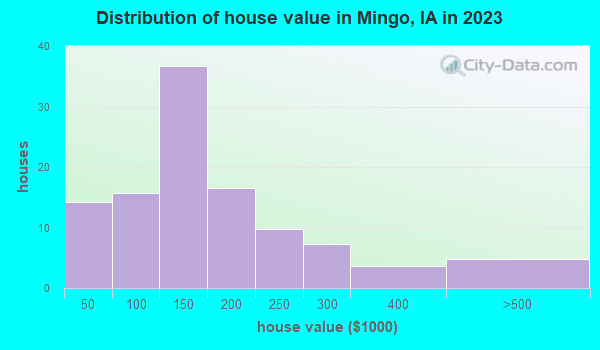 Mingo, Iowa (IA 50168) profile: population, maps, real estate, averages ...
