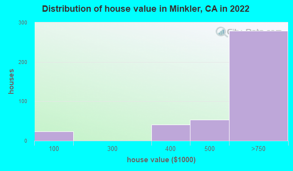 Minkler, California (CA) profile: population, maps, real estate ...