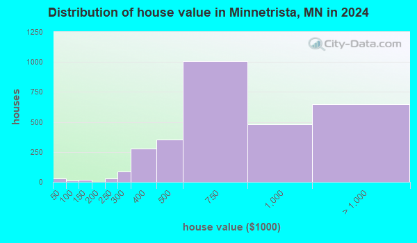 Minnetrista, Minnesota (MN) profile: population, maps, real estate ...