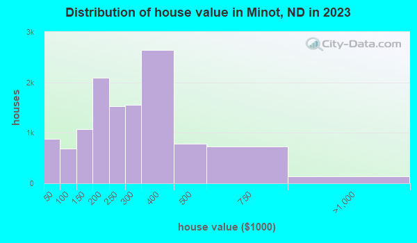 Minot, North Dakota (ND) profile: population, maps, real estate ...