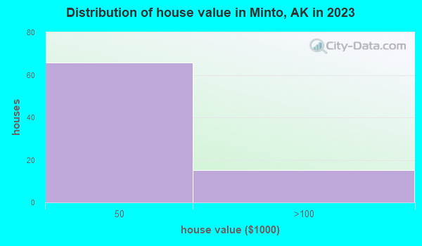 Minto, Alaska (AK 99758) profile: population, maps, real estate ...