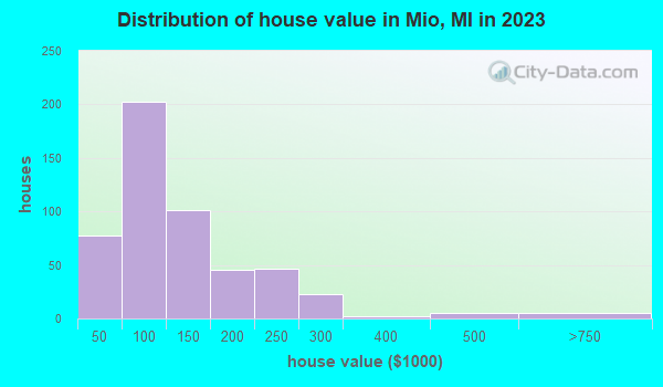 Mio, Michigan (MI 48647) profile: population, maps, real estate ...