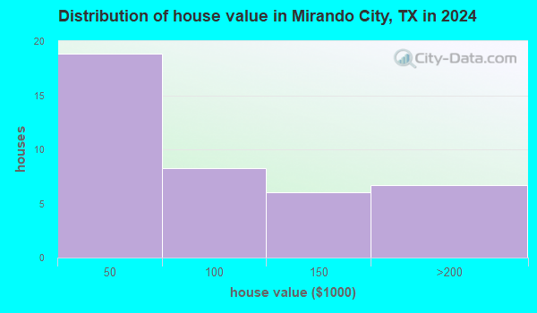 Mirando City, Texas (TX 78369) profile: population, maps, real estate ...