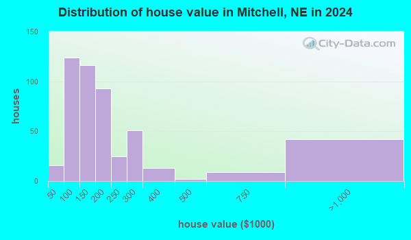 Mitchell, Nebraska (NE 69357) profile: population, maps, real estate ...