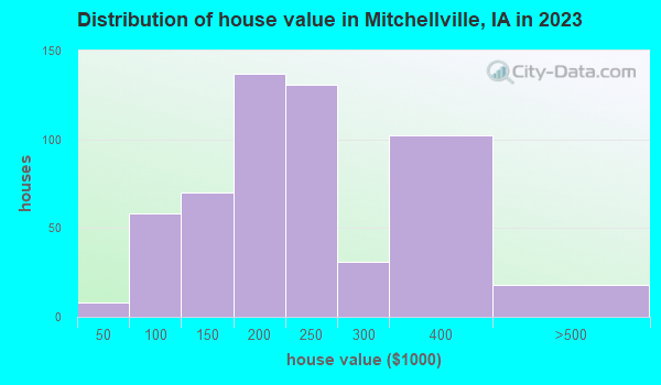 Mitchellville, Iowa (IA 50169) profile: population, maps, real estate ...