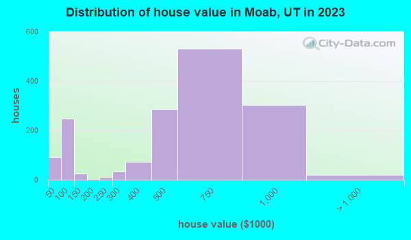 Moab, Utah (UT 84532) profile: population, maps, real estate, averages ...