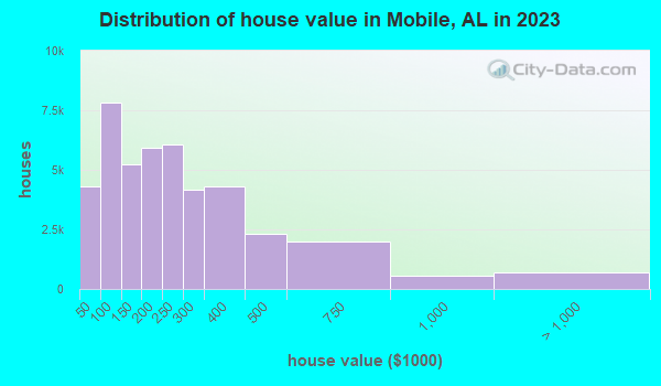 Mobile, Alabama (AL) profile: population, maps, real estate, averages ...