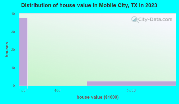 Mobile City, Texas (TX 75087) profile: population, maps, real estate ...