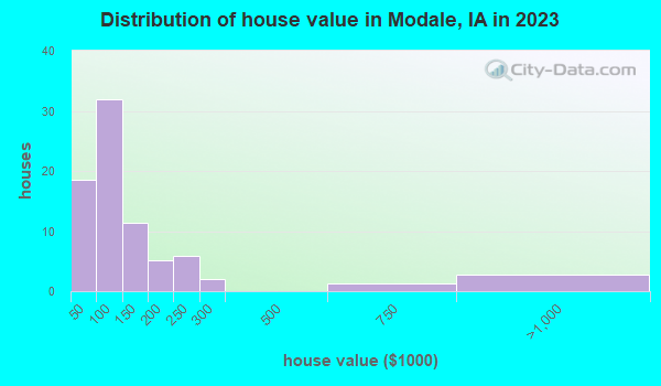 Modale, Iowa (IA 51556) profile: population, maps, real estate ...