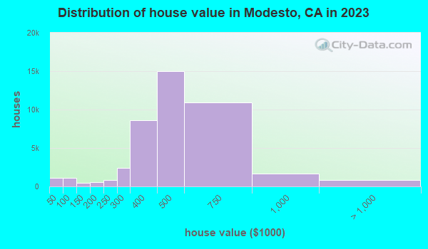 Modesto, California (CA) profile: population, maps, real estate ...