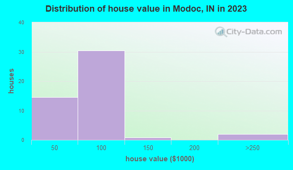 Modoc, Indiana (IN 47358) profile: population, maps, real estate ...