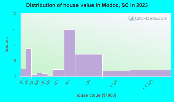 Modoc, South Carolina (SC 29838) profile: population, maps, real estate ...