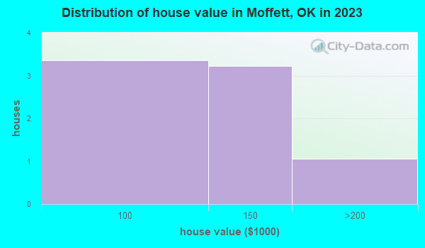 Moffett, Oklahoma (OK 74946, 74954) profile: population, maps, real ...