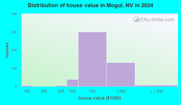 Mogul, Nevada (NV 89523) profile: population, maps, real estate ...