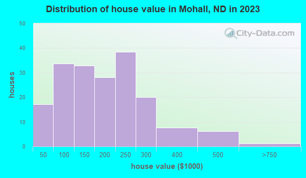 Mohall, North Dakota (ND 58761) profile: population, maps, real estate ...