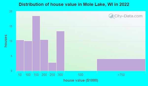 Mole Lake, Wisconsin (WI) profile: population, maps, real estate ...