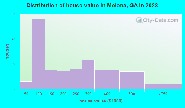 Molena, Georgia (GA 30258) profile: population, maps, real estate ...