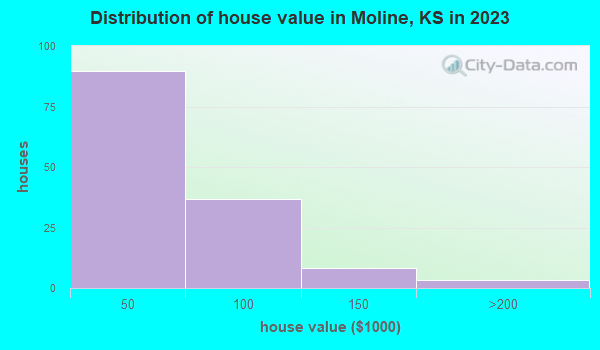 Moline, Kansas (KS 67353) profile: population, maps, real estate ...