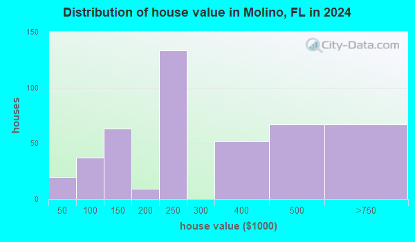 Molino, Florida (FL 32577) profile: population, maps, real estate ...