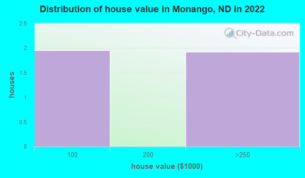 Monango, North Dakota (ND 58436) profile: population, maps, real estate ...