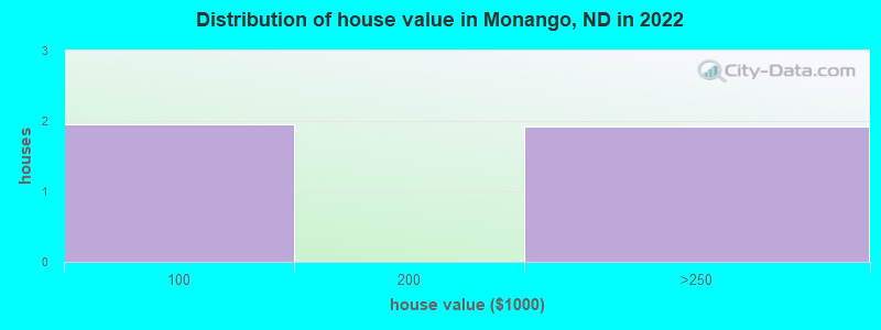 Monango, North Dakota (ND 58436) profile: population, maps, real estate ...