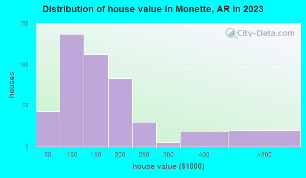 Monette, Arkansas (AR 72447) profile: population, maps, real estate ...