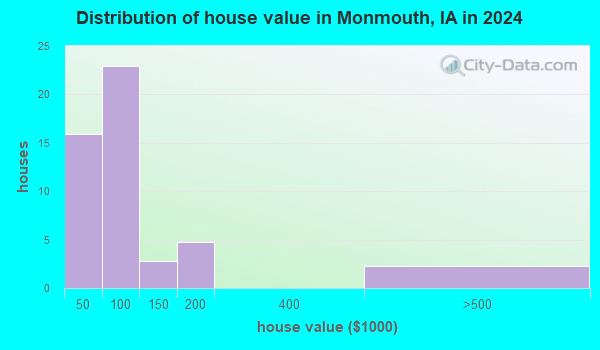 Monmouth, Iowa (IA 52309) profile: population, maps, real estate ...