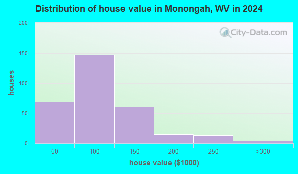 Monongah, West Virginia (WV 26554) profile: population, maps, real ...