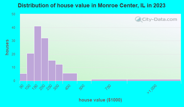 Monroe Center, Illinois (IL 61052) profile: population, maps, real ...