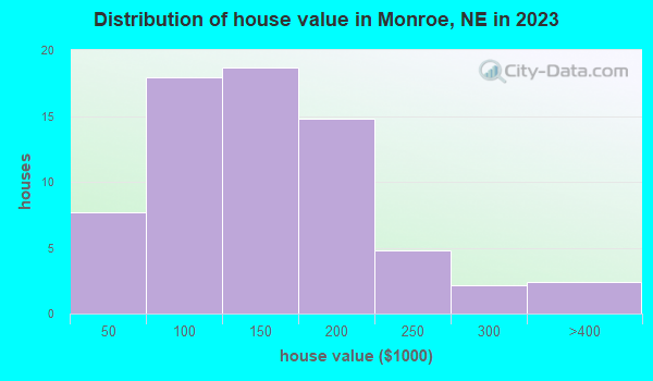 Monroe, Nebraska (NE 68647) profile: population, maps, real estate ...