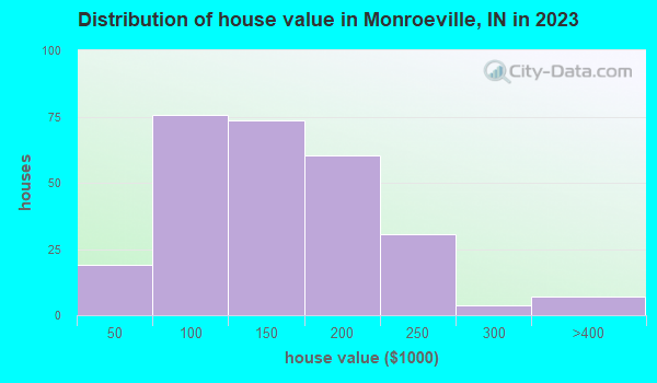 Monroeville, Indiana (IN 46773) profile: population, maps, real estate ...