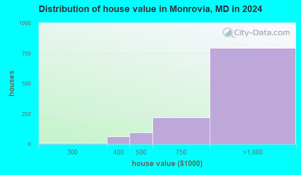 Monrovia, Maryland (MD 21770) profile: population, maps, real estate ...