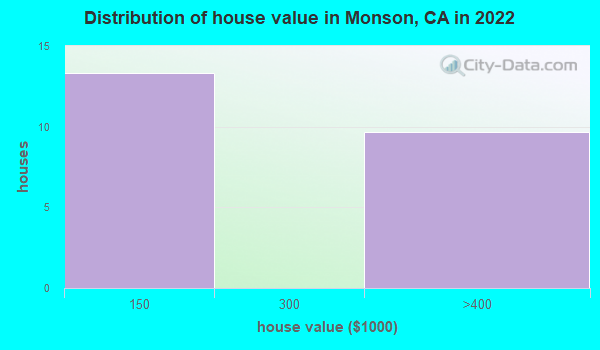 Monson, California (CA) profile: population, maps, real estate ...