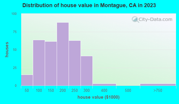 Montague, California (CA 96064) profile: population, maps, real estate ...