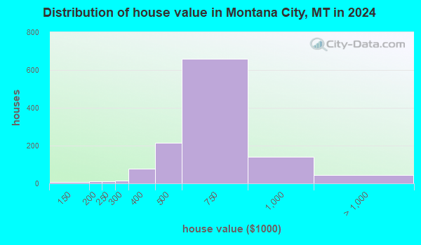 Montana City, Montana (MT 59634) profile: population, maps, real estate ...