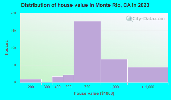 Monte Rio, California (CA 95462, 95486) profile: population, maps, real ...