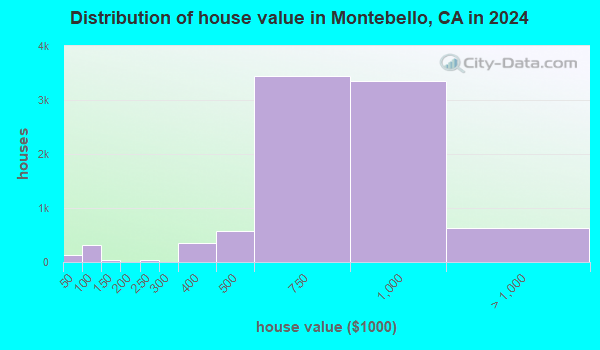 Montebello, California (CA 90640) profile: population, maps, real ...